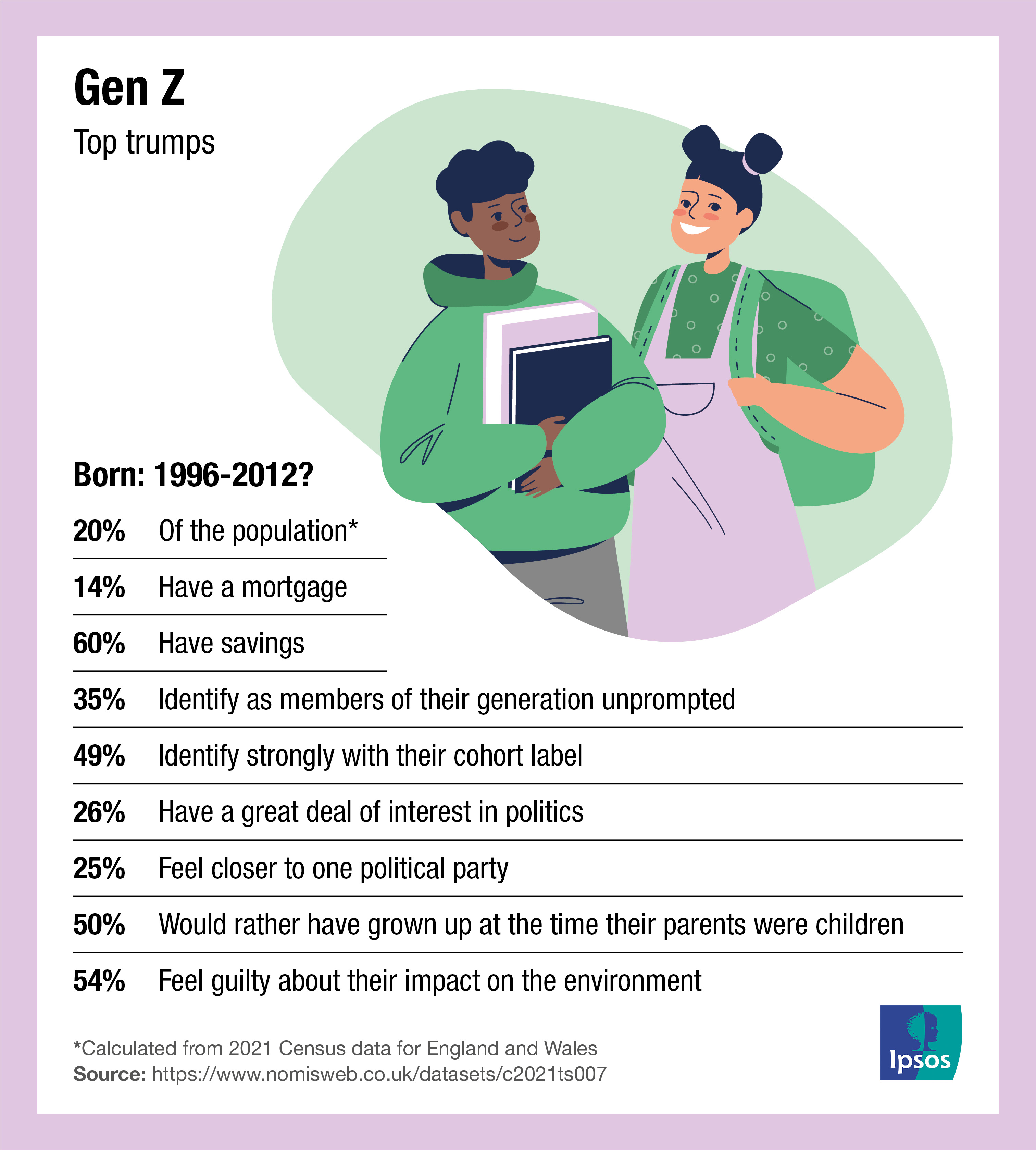 Generation Z - do they exist and what influences them? | Ipsos